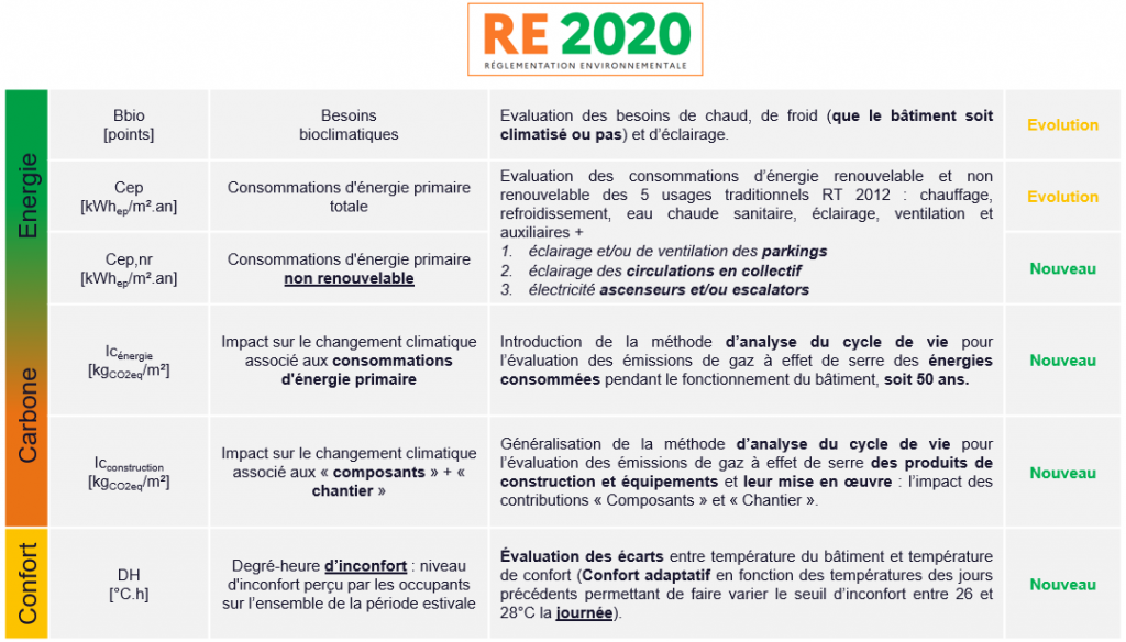 RE2020 : Tout ce qu'il faut savoir - Greenaffair